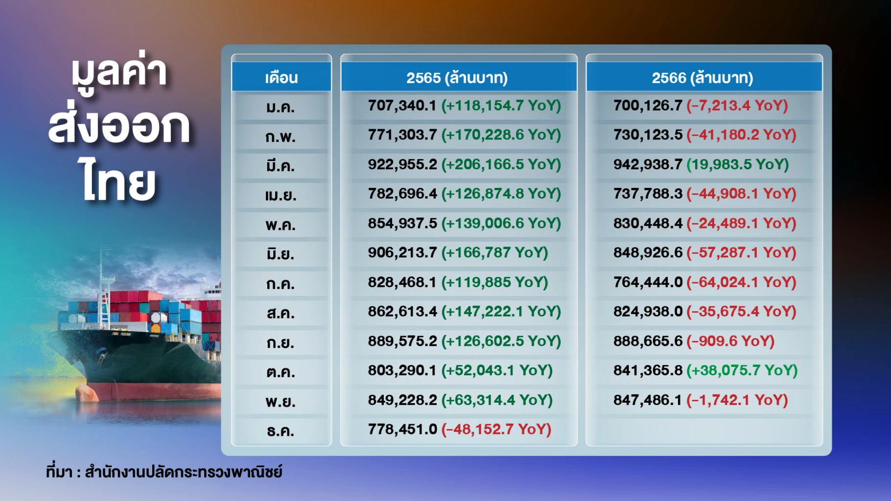 ‘ความหวังการค้าไทย’ ลุ้น FTA 3 ฉบับใหม่ ปิดดีลปี 67