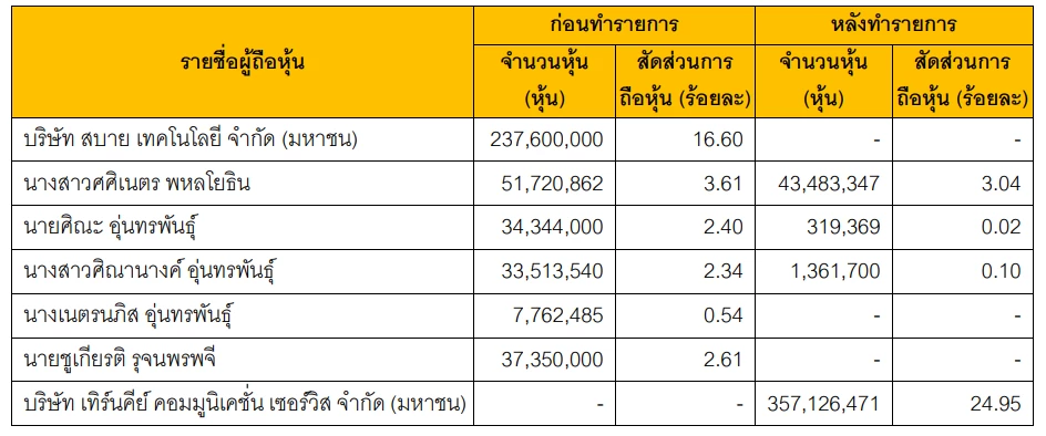 "เนตรนภิส อุ่นทรพันธุ์"ขายหุ้น AIT 7.76 ล้านหุ้น เปิดทาง TKC ถือหุ้นใหญ่