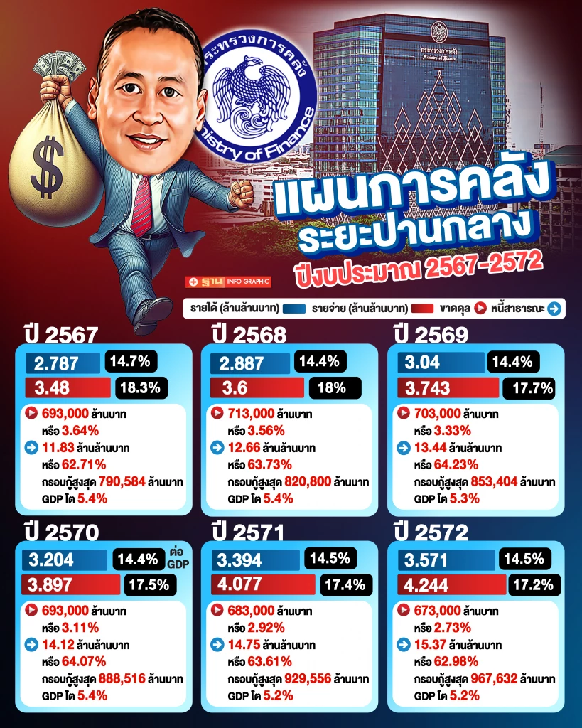 เปิดแผนการคลังระยะกลาง ดันจีดีพี 24 ล้านล้าน หนี้สาธารณะทะลุ15 ล้านล้าน ...
