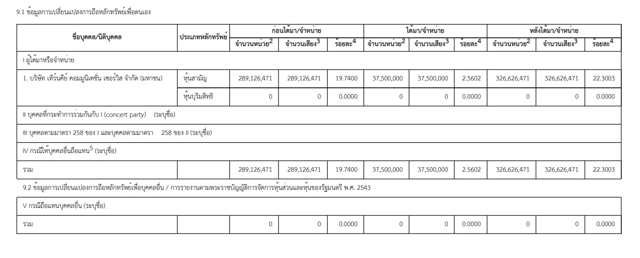TKC ถือหุ้น AIT เพิ่มเป็น 22.30% หลังเข้าซื้อจาก SABUY อีก 2.56%