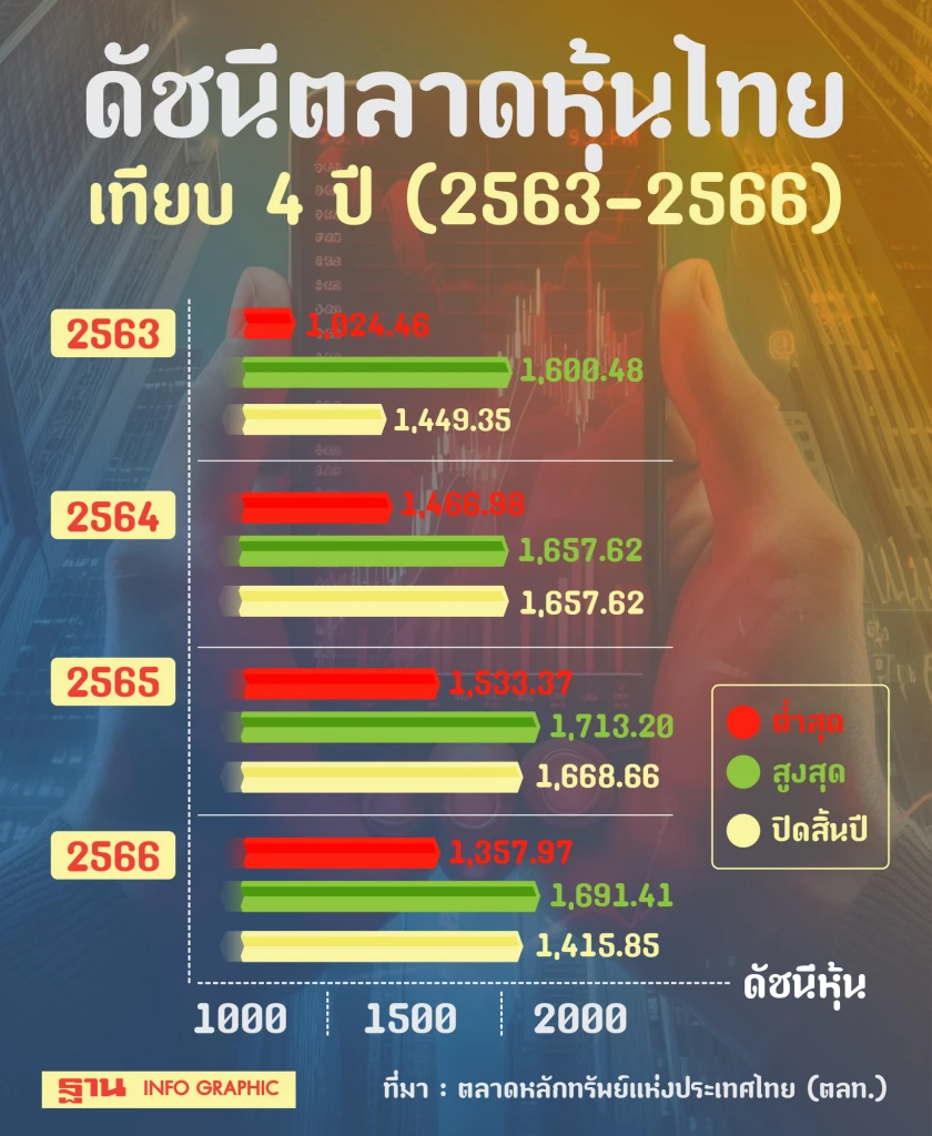 เปิด 10 อันดับหุ้น SET100"ราคาพุ่ง-ร่วงแรง"มากสุดปี 2566