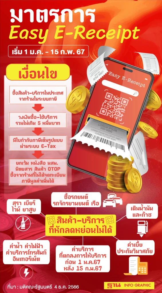 ครม.เคาะ Easy E-Receipt ลดหย่อนภาษี 5 หมื่น เริ่ม 1 ม.ค.-15 ก.พ.2567