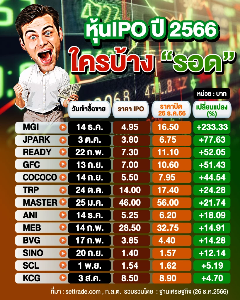 เปิด13 หุ้น IPOปี 2566 สร้างกำไรให้ผู้ถือหุ้นอื้อ