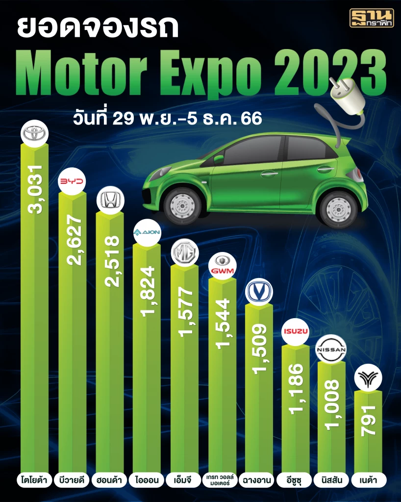 สรุปล่าสุด ยอดจองรถ Motor Expo 2023 "EV ไล่บี้ โตโยต้า-ฮอนด้า"