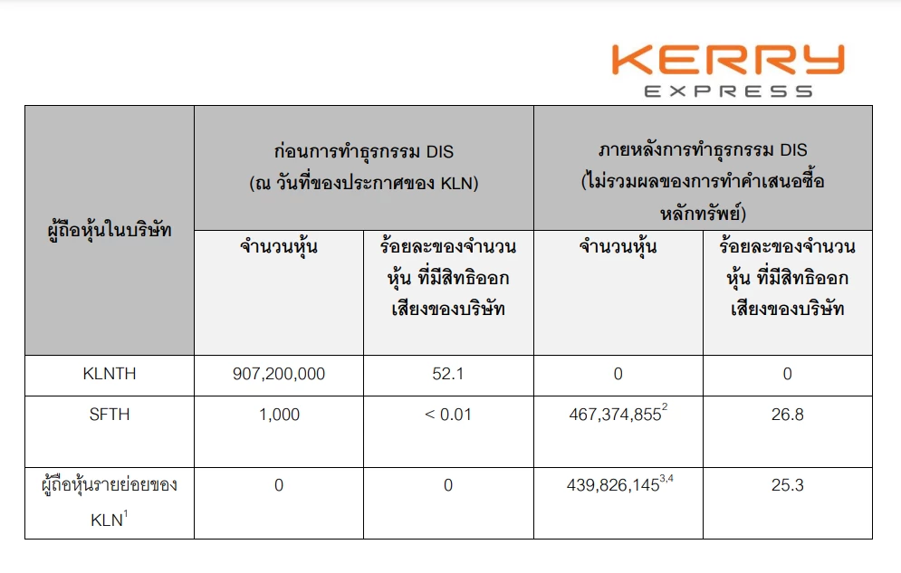 SFTH รุกถือหุ้นใหญ่ "เคอรี่" 26.8% ตั้งโต๊ะเทนเดอร์ 5.50 บาท/หุ้น