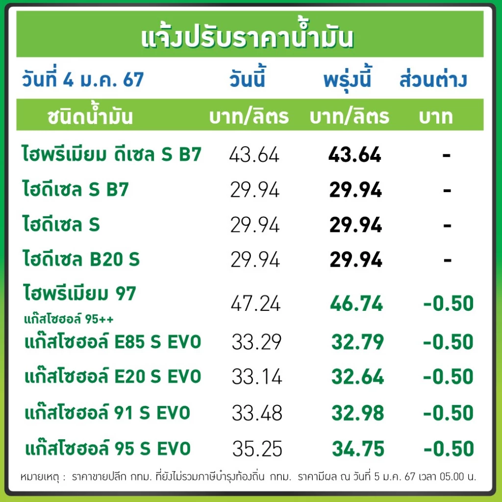 ราคาน้ำมันวันนี้2567 10 ม ค 67 บางจาก ปตท อัปเดทราคาล่าสุด