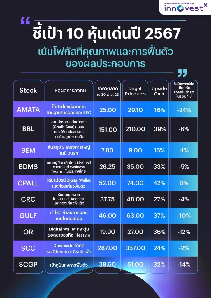 INVX เตือนลงทุนปี 67 "ผันผวนสูง" แนะลงทุน"ตราสารหนี้ -ทองคำ- REITs"