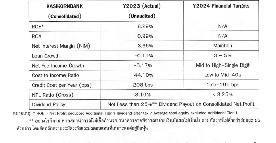 KBANK แจ้งเป้าหมายทางการเงินปี 2567 ดันสินเชื่อโต 3-5% - NIM 3.66%