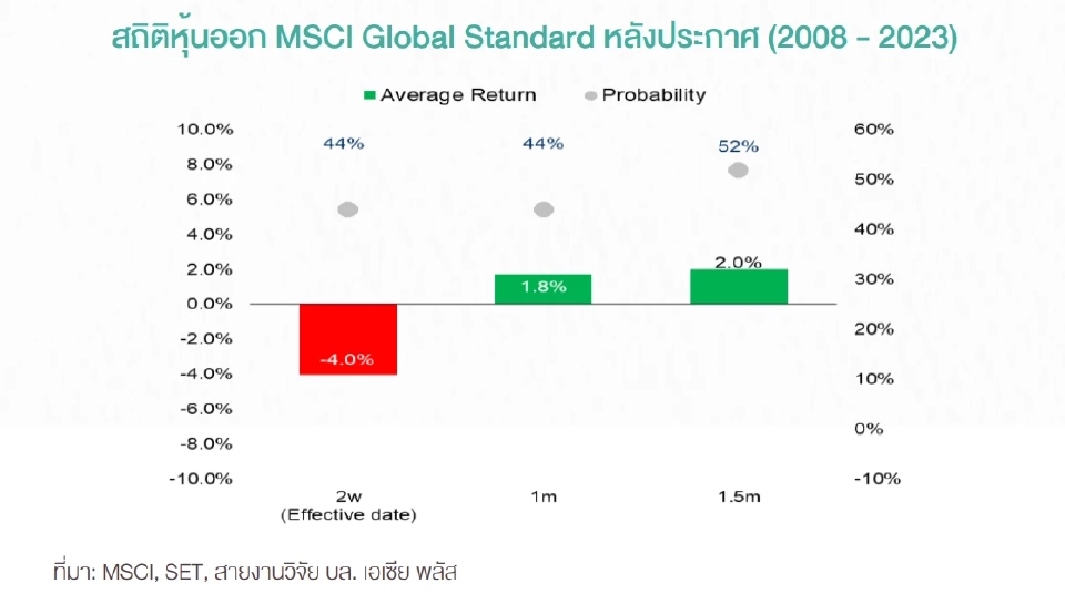 BANPU, BJC, OSP หลุดเข้าคำนวณ MSCI Global รอบใหม่มีผล 29 ก.พ.นี้