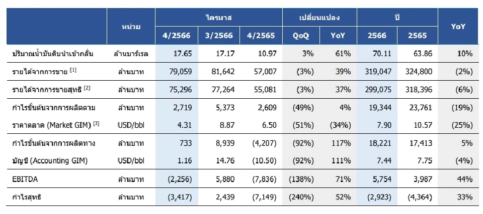 IRPC รับปี 66 ขาดทุน 2.93 พันล้านบาท รายได้จากการขายหด 6% จากปีก่อน