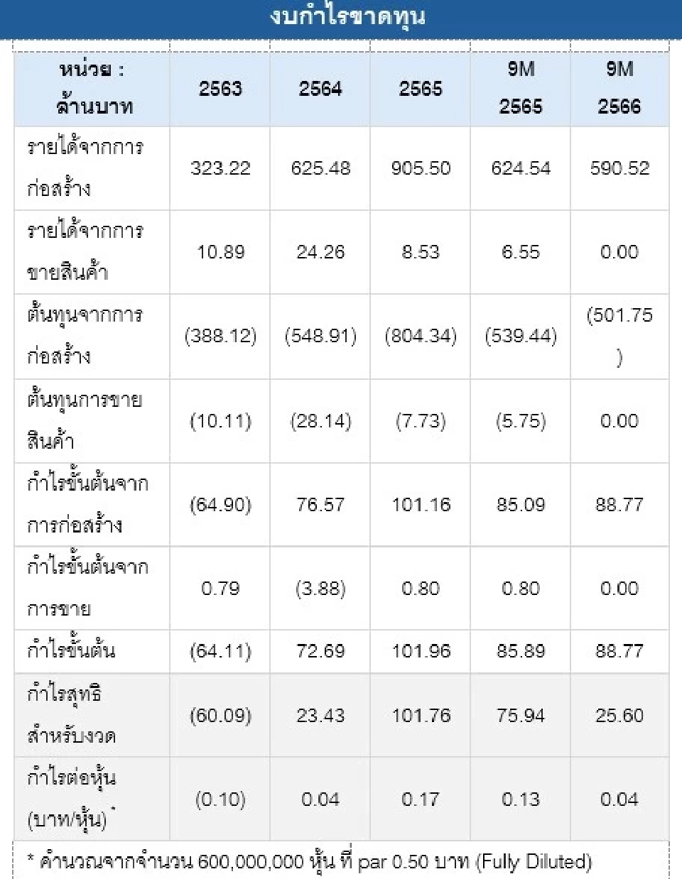 QTCG รายได้ปี 67 โต 20% อวดแบ็กล็อกหนา 1.25 พันล้าน จ่อระดมทุน mai ไตรมาส 1/67 นี้
