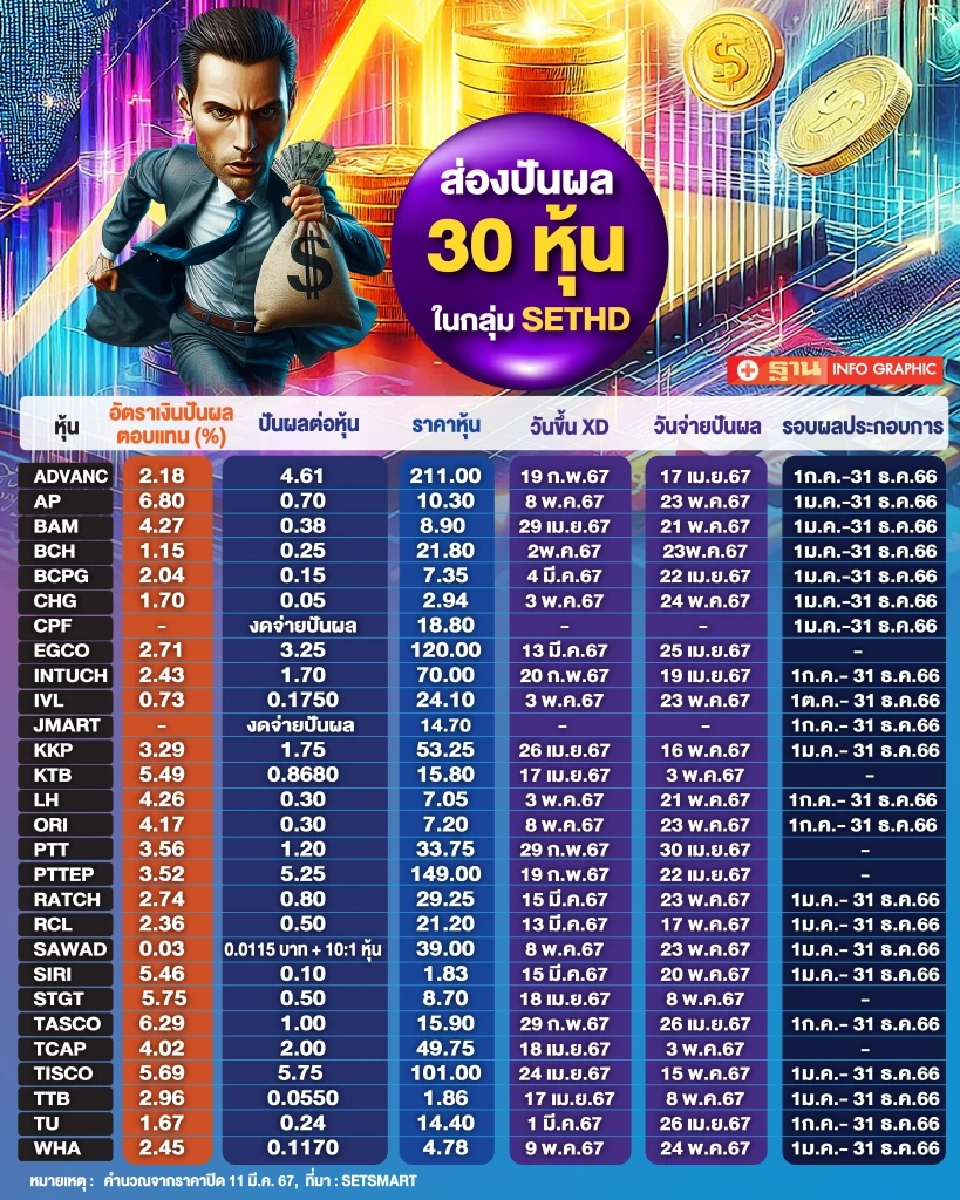 เปิดโพย 30 หุ้นปันผล"กลุ่มSETHD"ผลตอบแทนจ่ายยีลด์งวดปี 66 พร้อมวันขึ้น XD