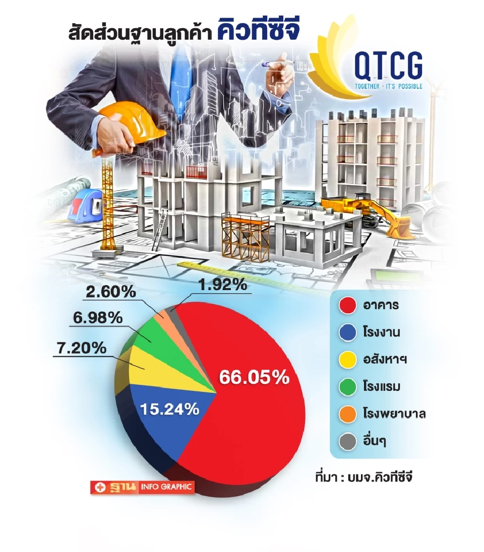 “QTCG” มั่นใจเต็มร้อยชิงประมูลโปรเจ็กต์รัฐ-เอกชน 4,000 ล้านบาทปี67