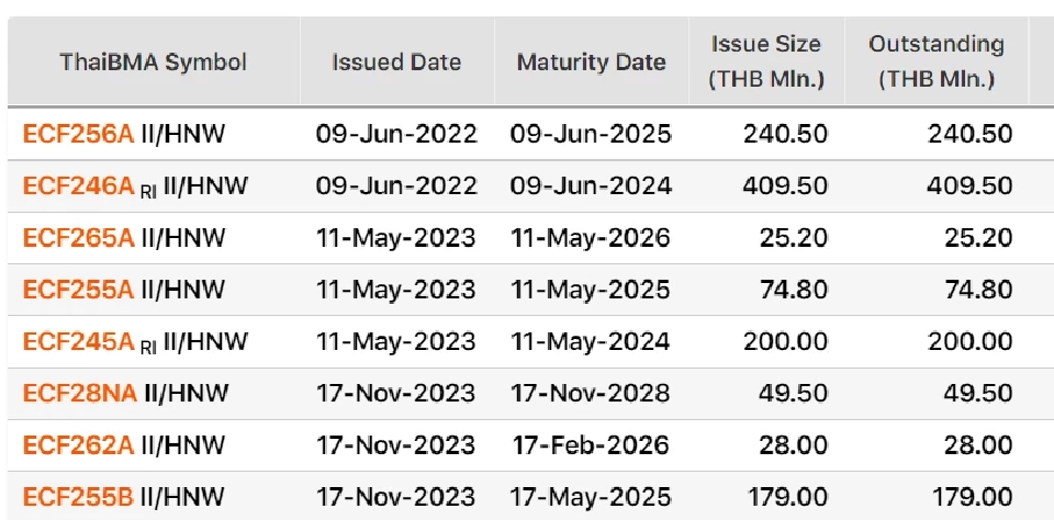 ECF แจ้งเลื่อนชำระหุ้นกู้ 2 ชุด มูลหนี้รวม 609.50 ล้านบาท ออกไป 1 ปี