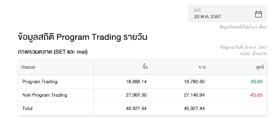 9 หุ้น"โรบอทเทรดดิ้ง" BANPU ซื้อขายหนักสุดมูลค่า 807 ล้านบาท