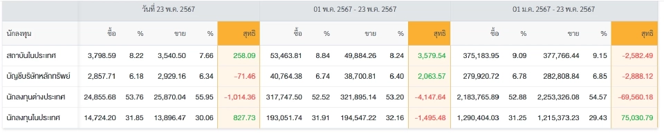 เปิดโผ 10 หุ้น ต่างชาติซื้อ-ขาย (NVDR) สูงสุด ประจำวันที่ 23พ.ค.67