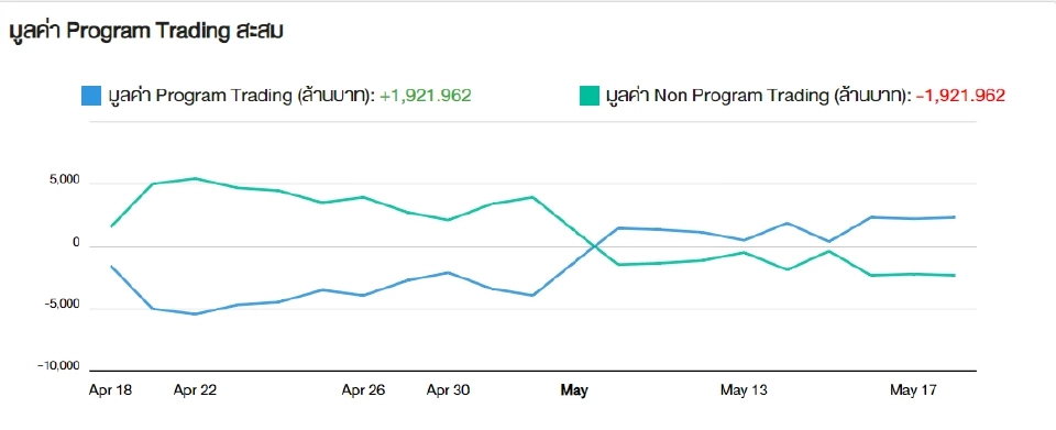 9 หุ้น"โรบอทเทรดดิ้ง" BANPU ซื้อขายหนักสุดมูลค่า 807 ล้านบาท