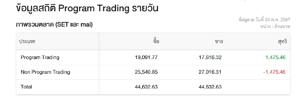 หุ้น CPF โรบอทเทรดดิ้งมากสุด 42.65% มูลค่า 981 ล้านบาท