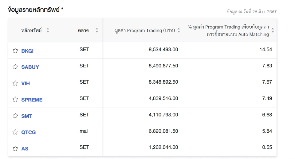 7 หุ้น "โรบอทเทรดดิ้ง" สูงสุด หุ้น BKGI เทรดหนักสุดสัดส่วน 15%