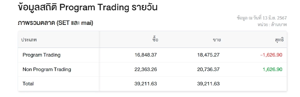 หุ้น"โรบอทเทรด" วันนี้ 13 มิ.ย.67 กินวอลุ่มตลาด 45% "BSRC" ถูกเทรดหนักสุด