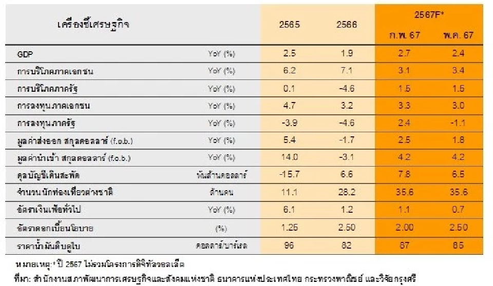วิจัยกรุงศรี ปรับลดคาดการณ์ GDP ปี67 เหลือ 2.4% คาด ธปท.คงดอกเบี้ยทั้งปี