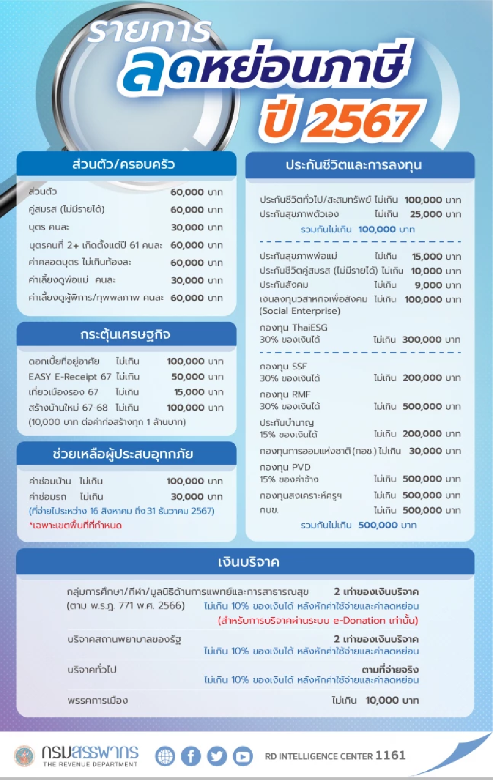 เช็ก 31 รายการลดหย่อนภาษี ปี 2567 ก่อนยื่นแบบ ภ ง ด 90 และ ภ ง ด 91
