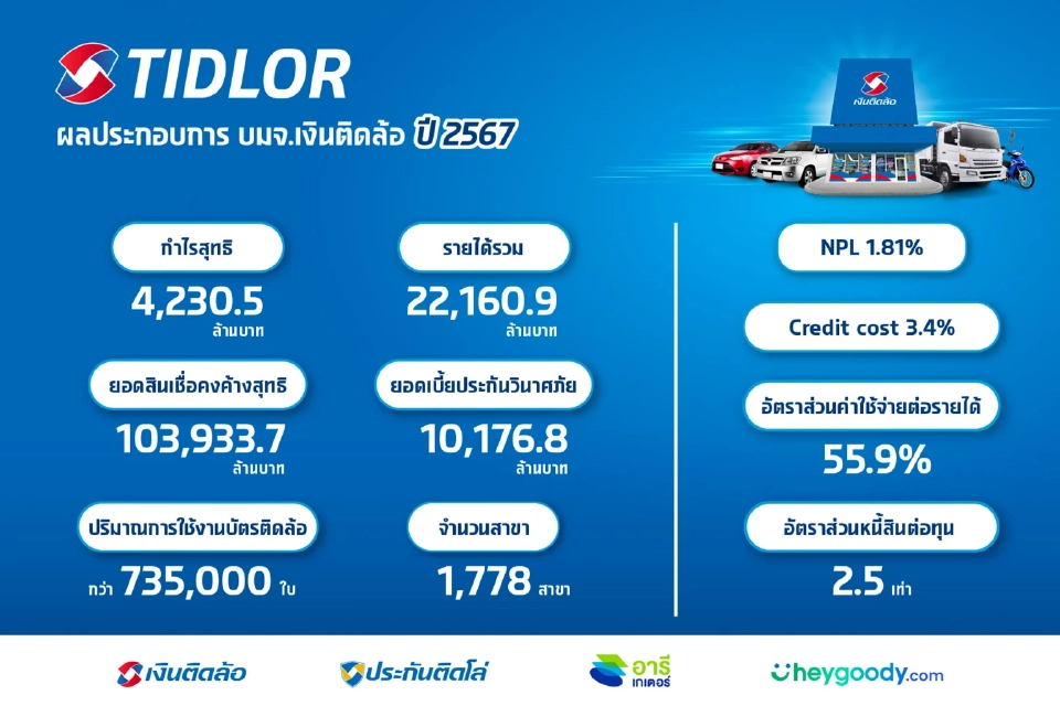 TIDLOR โชว์กำไรปี 67 ทุบสถิติ 4.2 พันล้าน โต 11.6% เบี้ยประกันพุ่งหมื่นล้าน