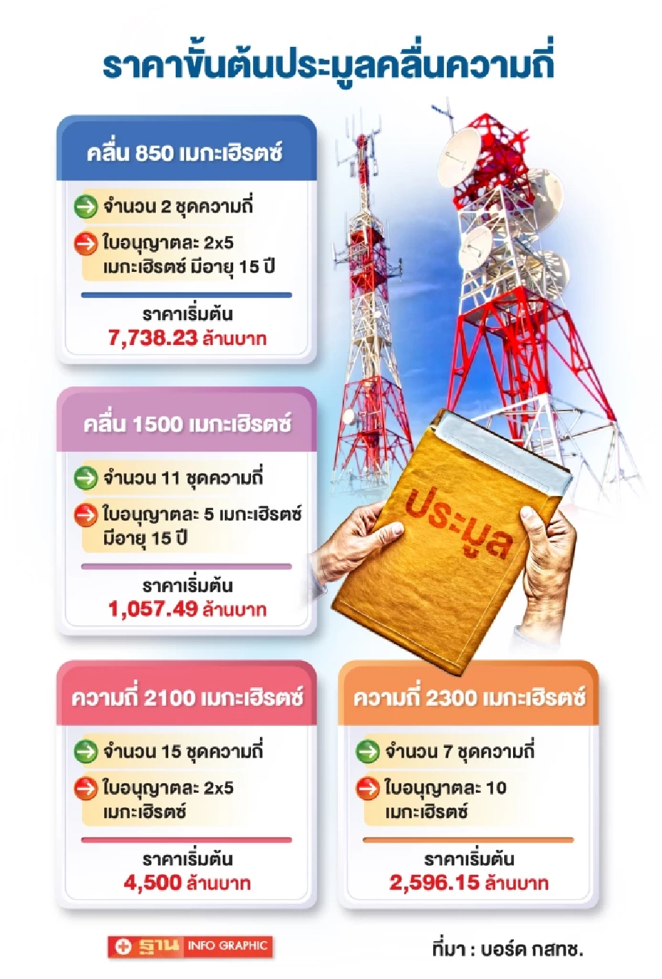 ศึกประมูล 1.1 แสนล้าน "AIS-TRUE" ชิงคลื่น 2100-2300 เมกะเฮิรตซ์