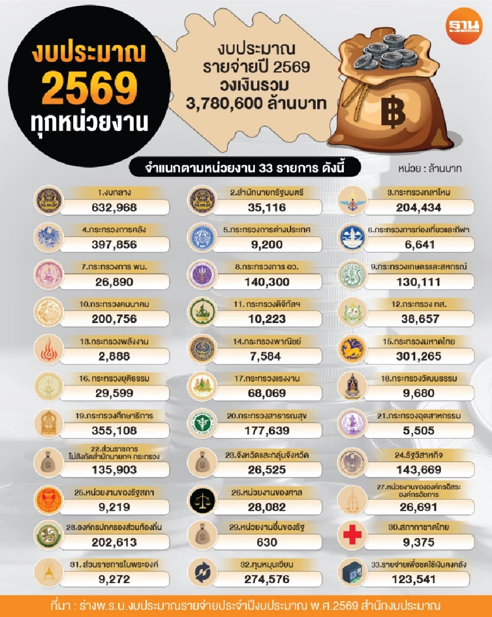 เปิดงบประมาณ 2569 วงเงิน 3.78 ล้านล้าน อย่างละเอียดทุกกระทรวง