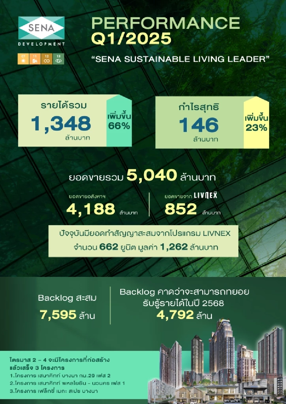 Q1/68 เสนา โชว์ รายได้ กำไรอสังหาฯเพิ่ม ยกระดับมาตรฐาน “LivNex” ฝ่าวิกฤตการเงิน