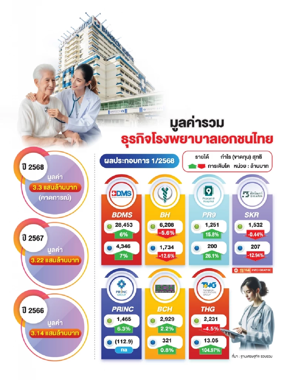 รพ.เอกชนโชว์ฟอร์ม ผู้ป่วยไทย-ต่างชาติเพิ่ม เดินหน้าขยายฐานคนไข้ ดัน Q1/2568 โต