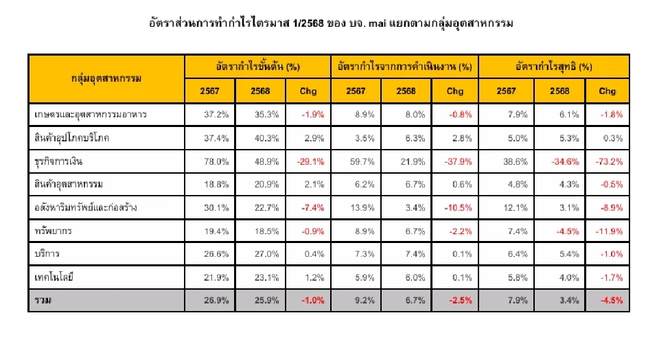 บจ. mai เผย Q1/68 กำไรหด 59% จากต้นทุน-ค่าใช้จ่ายพุ่ง ชู 4 กลุ่มยอดขายโต
