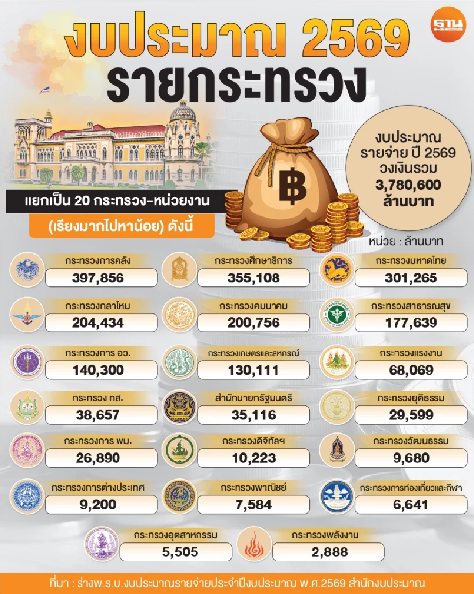 เปิดงบประมาณ 2569 วงเงิน 3.78 ล้านล้าน อย่างละเอียดทุกกระทรวง