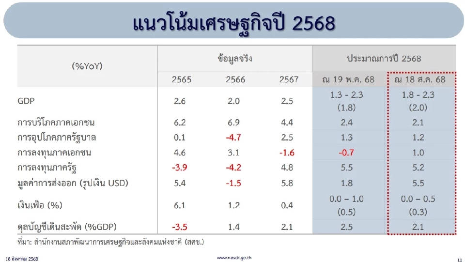 ด่วน สศช. ปรับ GDP ไทยทั้งปี 2568 โต 2% เผยไตรมาสสอง บวก 2.8%