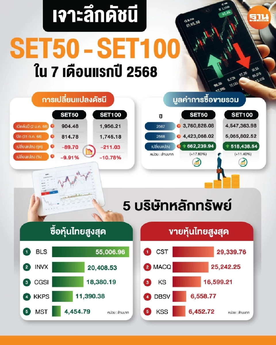 หุ้นไทยครึ่งปีแรกเหงา SET50-SET100 ทรุดเฉียด 10% ขณะวอลุ่มโตสวนทาง