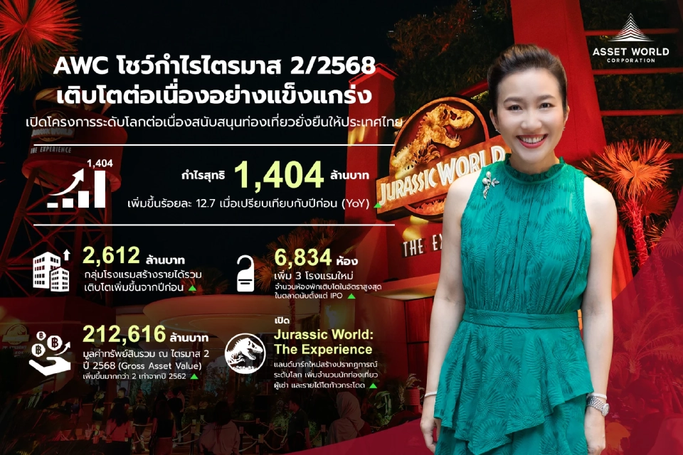 AWC เปิดกำไรไตรมาส 2/68 พุ่ง 1.4 พันล้าน โต 12.7% ชู "จูราสสิค เวิลด์" ปั้มยอด