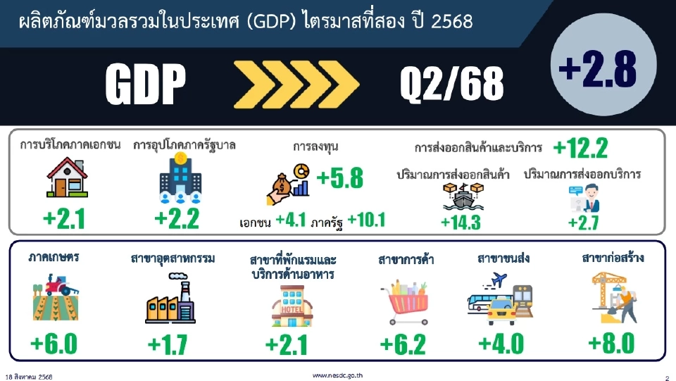 ด่วน สศช. ปรับ GDP ไทยทั้งปี 2568 โต 2% เผยไตรมาสสอง บวก 2.8%