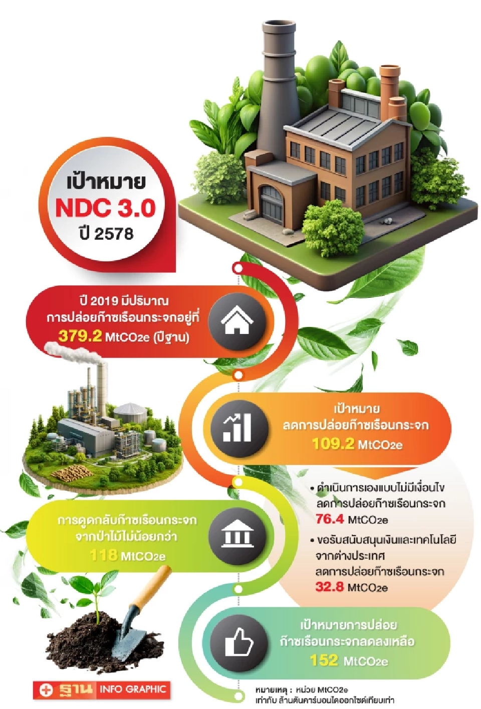 กรมลดโลกร้อน เล็งชง ครม.ไฟเขียว NDC 3.0 ปรับเป้า Net Zero เร็วขึ้น 15 ปี