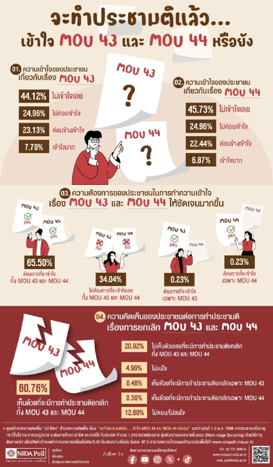 นิด้าโพลชี้ประชาชนไม่เข้าใจ ‘MOU43-44’ กว่า 60.76%-หนุนทำประชามติยกเลิก