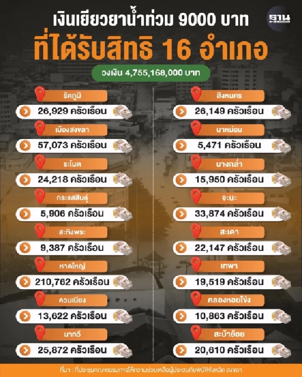 ตรวจสอบสถานะเงินเยียวยาน้ำท่วม 9000 ปี 2568 flood68.disaster.go.th